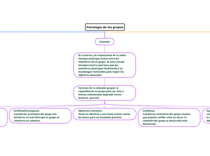 Psicología de los grupos - Mind Map